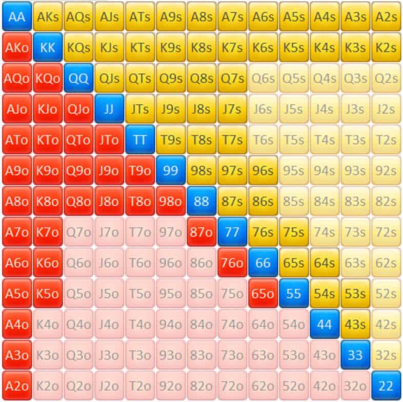 Qu’est-ce Que la Range au Poker ? (la meilleure stratégie)