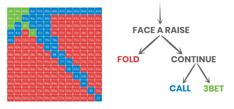 Qu’est-ce Que la Range au Poker ? (la meilleure stratégie)